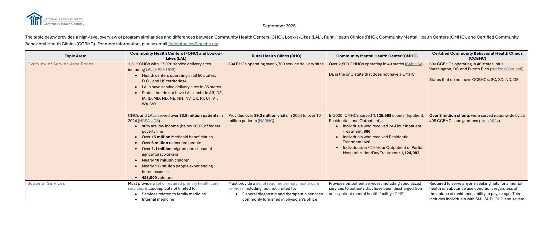 Comparison of Community-Based Providers - NACHC