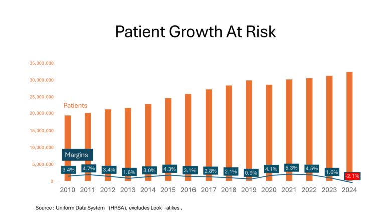 Community Health Centers Grew in 2024 But Patient Access Faces a ...